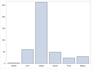 How to Easily Create a Bar Chart in SAS - SAS Example Code