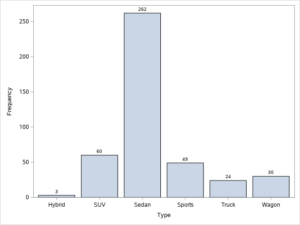 How to Easily Create a Bar Chart in SAS - SAS Example Code