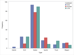 How to Easily Create a Bar Chart in SAS - SAS Example Code