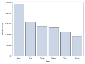 How to Easily Create a Bar Chart in SAS - SAS Example Code