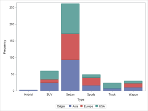 How to Easily Create a Bar Chart in SAS - SAS Example Code