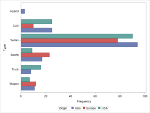 How to Easily Create a Bar Chart in SAS - SAS Example Code