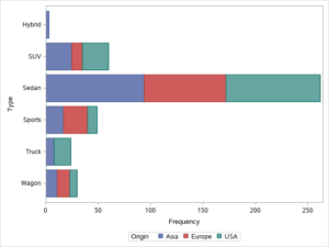 How to Easily Create a Bar Chart in SAS - SAS Example Code