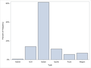 How to Easily Create a Bar Chart in SAS - SAS Example Code