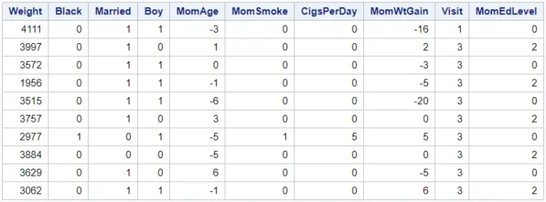 3 Ways to Easily Create a Random Sample in SAS - SAS Example Code