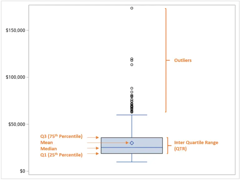 3 Easy Ways to Find Outliers in SAS - SAS Example Code