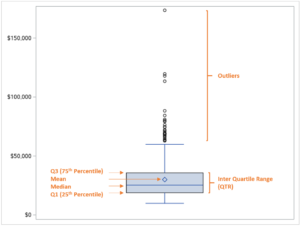 How to Easily Create a Boxplot in SAS - SAS Example Code