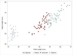How to Create a Scatter Plot in SAS [Examples] - SAS Example Code