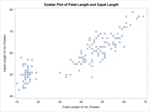 How to Create a Scatter Plot in SAS [Examples] - SAS Example Code