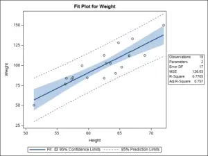 3 Ways to Run a Simple Linear Regression in SAS [Examples]