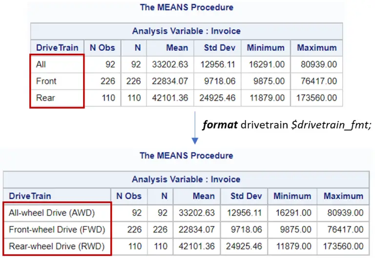 How to Format Variables in PROC MEANS, FREQ, and TABULATE in SAS
