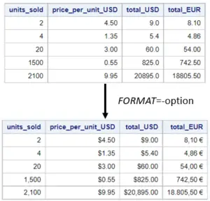 How to Format Variables in a SAS Dataset - SAS Example Code