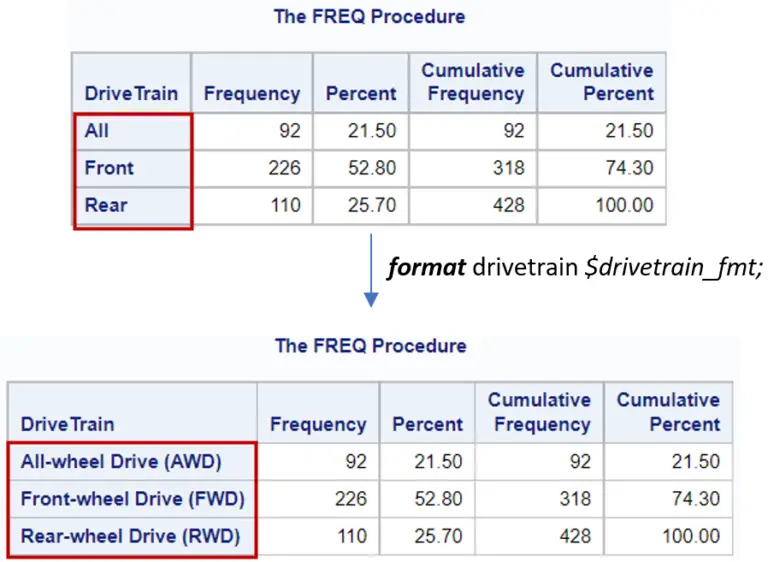How To Format Variables In Proc Means Freq And Tabulate In Sas