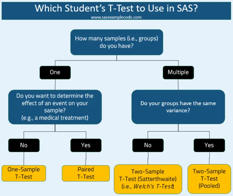 How to Perform a Student's T-Test in SAS [Examples]