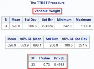 How to Perform a Student's T-Test in SAS [Examples]