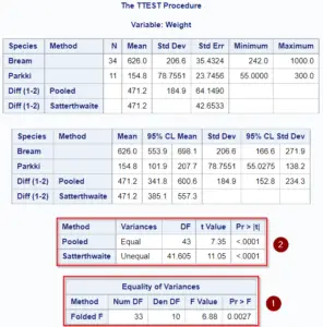 How to Perform a Student's T-Test in SAS [Examples]