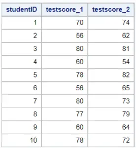 How to Perform a Student's T-Test in SAS [Examples]