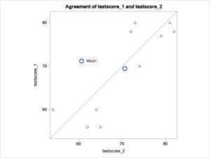 How to Perform a Student's T-Test in SAS [Examples]