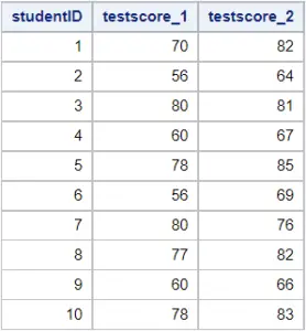 How to Perform a Student's T-Test in SAS [Examples]