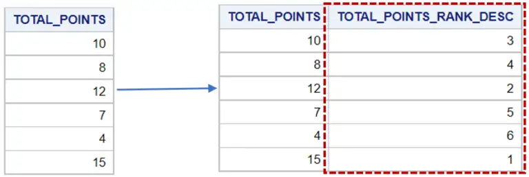 How to Rank Data in SAS with PROC RANK [Examples]