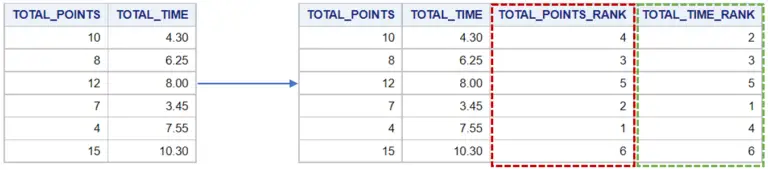 How to Rank Data in SAS with PROC RANK [Examples]