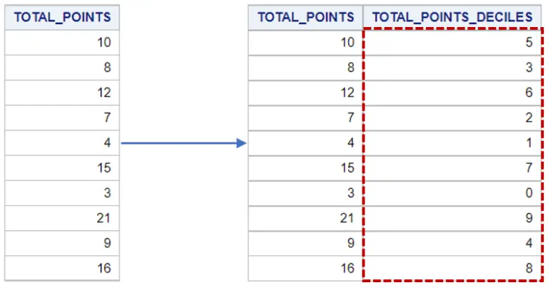 How To Rank Data In Sas With Proc Rank [examples]